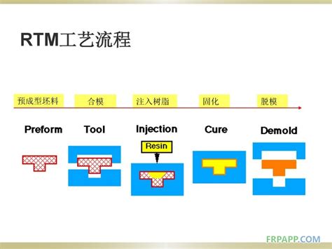 树脂传递模塑料成型工艺RTM工艺解析 复合材料应用技术网 复合材料 玻璃钢 模具 玻璃纤维 碳纤维 树脂 复材设备 培训 纺机