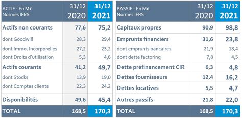 Forte progression des résultats annuels 2021 marge dEBITDA record à