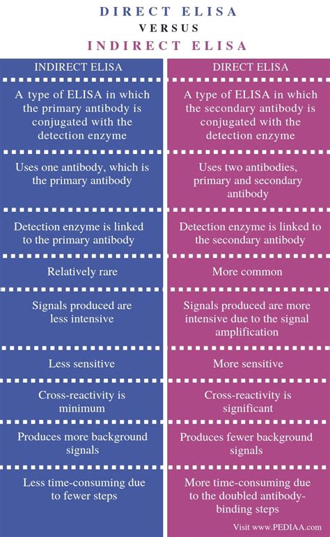 Direct Elisa Vs Indirect Elisa Sandwich Elisa Vs Indirect Elisa Aep