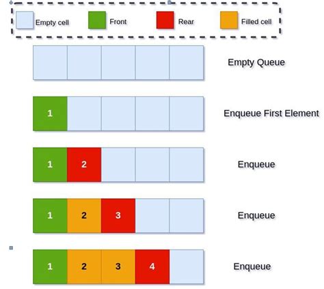 Circular Queue In Data Structure Shiksha Online