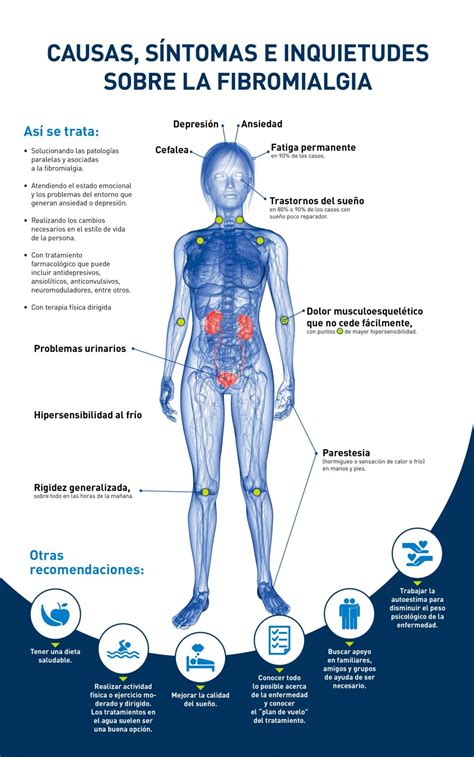 Fibromialgia conoce sus síntomas y tratamiento