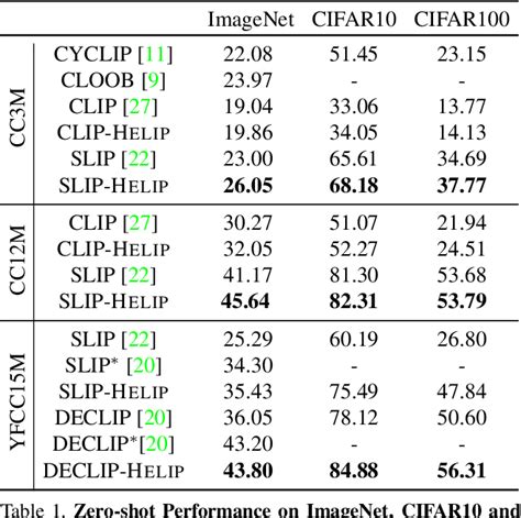 table 1 from boosting visual language models by exploiting hard samples semantic scholar