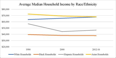 Average Median Household Income By Race CDRPC