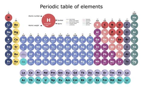 Periodic Table Classification Of The Chemical Elements With Their