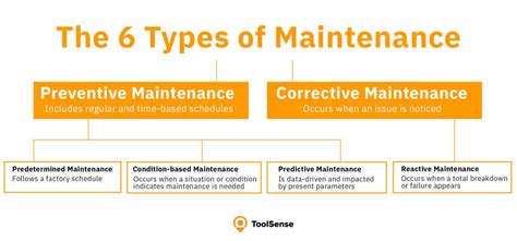 The 6 Types Of Maintenance Explained Toolsense NBKomputer
