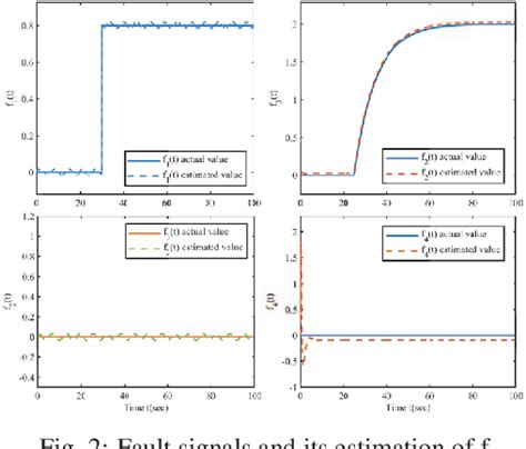 figure 2 from observer based fault tolerant control for a class of nonlinear multi agent systems