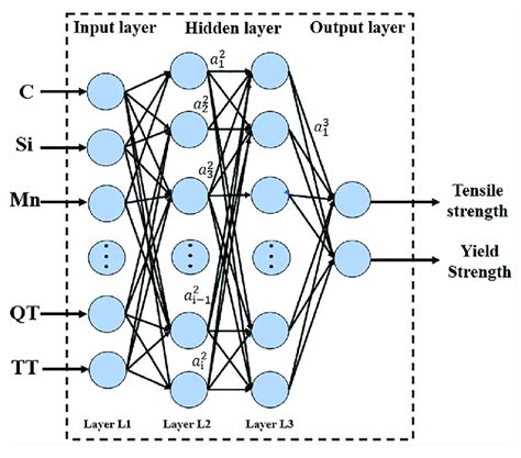 deep neural network dnn download scientific diagram