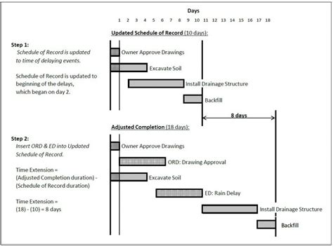 principles of schedule impact analysis text book planning engineer est