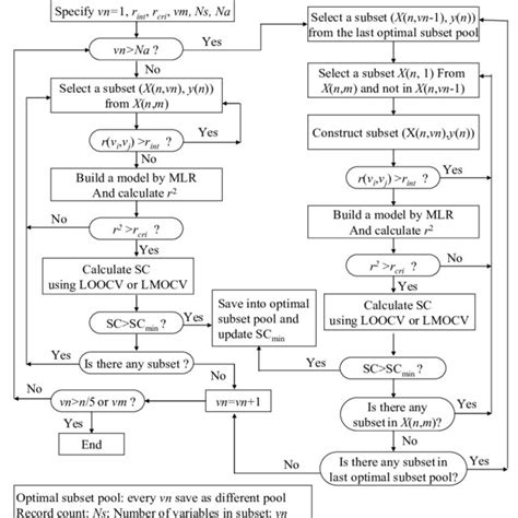 variable selection method based on variables interaction download scientific diagram