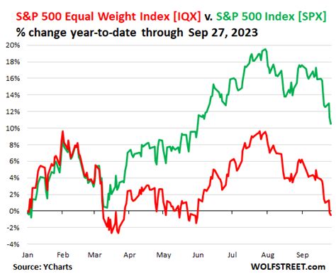 S P Equal Weight Index Dips Into Red Year To Date Shows Entire