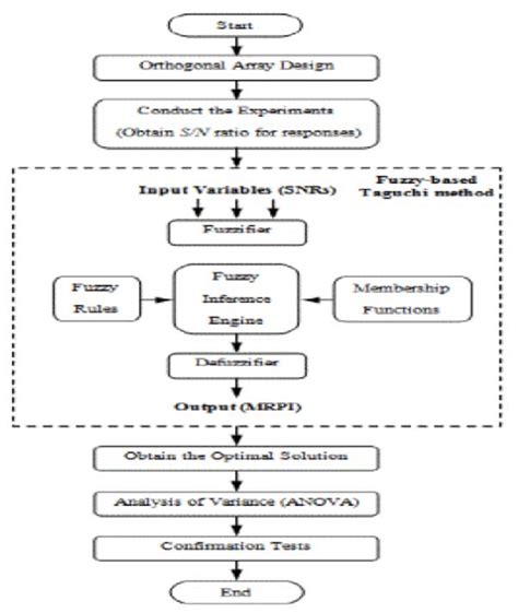 implementation procedures of the fuzzy based taguchi method [11] download scientific diagram
