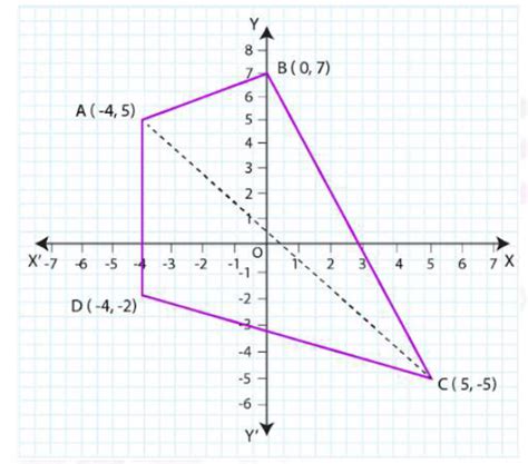 Draw A Quadrilateral In The Cartesian Plane Whose Vertices Are 4 5