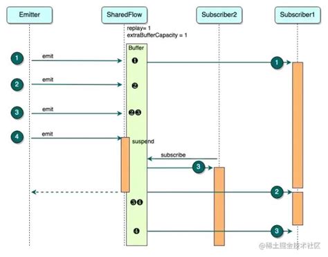kotlin 学习笔记（六）—— flow 数据流学习实践指北（二）stateflow 与 sharedflow 极客之音