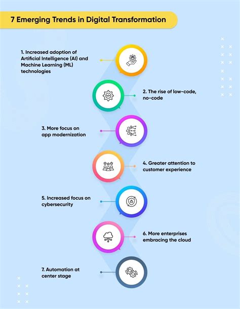 7 Emerging Trends In Digital Transformation For Mid Sized Enterprises