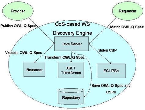 figure 1 from semantic qos based web service discovery algorithms semantic scholar
