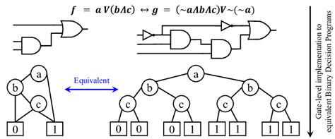 using binary decision diagrams bdds for hardware equivalence checking download scientific
