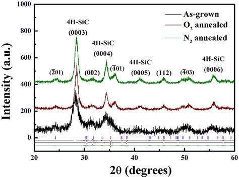XRD Spectra Of Samples And Refinement Results Of Ga2O3 Annealed Under