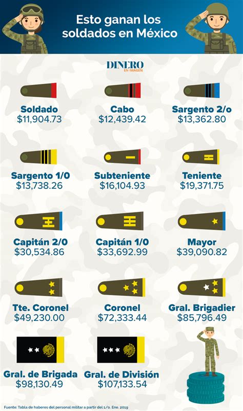 Esto es lo que gana un militar en el Ejército Mexicano