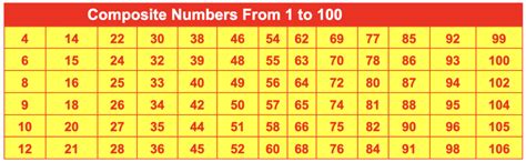 composite numbers from 1 to 200 easy maths solutions