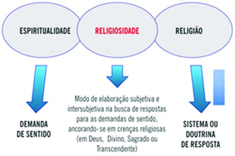 Relações entre espiritualidade religiosidade e religião Reproduzido