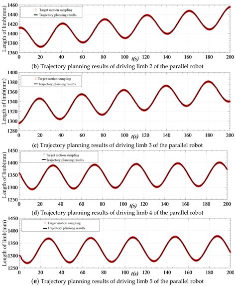 applied sciences free full text trajectory planning in robot joint space based on improved