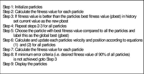 general particle swarm optimization technique algorithm download scientific diagram
