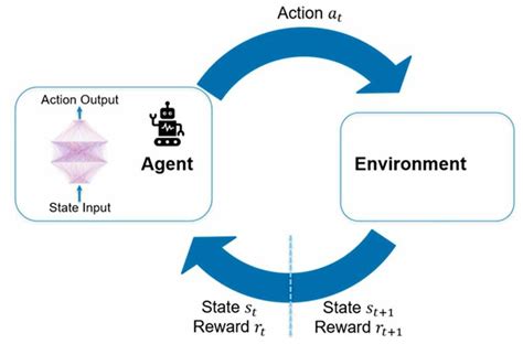 graphical overview of drl agent environment interaction download scientific diagram