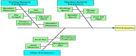 cause and effect diagram of fsw process parameters download scientific diagram