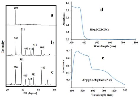 xrd of sio2 a sio2 czscncs b and arg sio2 czscncs c uv vis download scientific diagram
