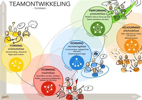 Teamontwikkeling Met Tuckman 5Talenten