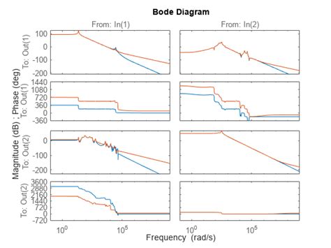 balanced truncation model order reduction matlab mathworks india