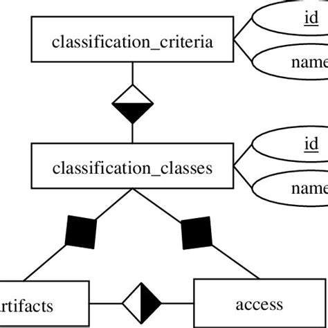 eer diagram of how the classifications of artifacts and accesses are download scientific