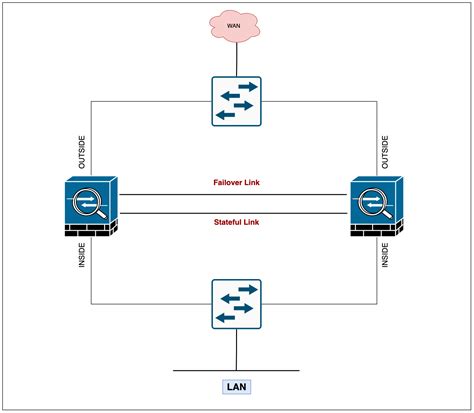 Cisco ASA Active Passive Failover Configuration Example