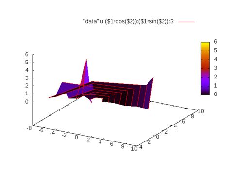 cylindrical gnuplot how to make lines between points an arc stack overflow
