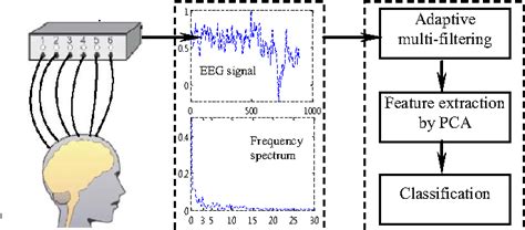 classification of eeg signals by multi scale filtering and pca semantic scholar