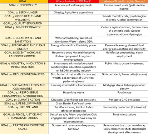 Sdg Indicators Assessed As Off Track Or Breakthrough Needed