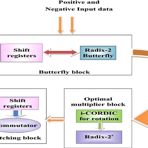hardware implementation of pipelined unrolled cordic algorithm download scientific diagram