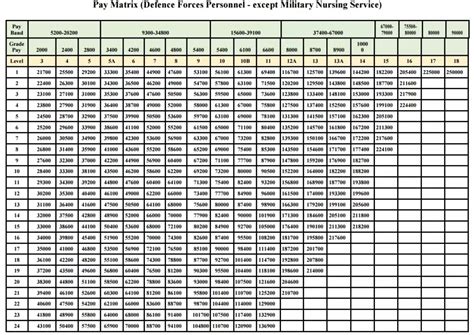 7 Pay Commission Pay Scale Chart Pay Matrix 7th Cpc Commission Scale