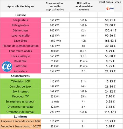 Consommation Electrique Tableau