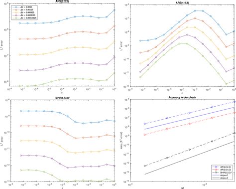 figure 1 from uniform accuracy of implicit explicit runge kutta imex rk schemes for hyperbolic