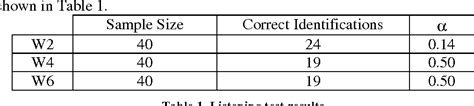 table 1 from psychoacoustic auditory model and spread spectrum theory semantic scholar