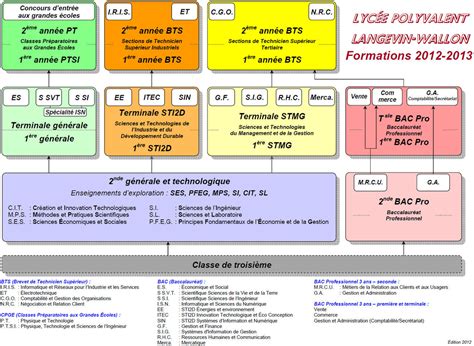 Idee De Metier Apres La 3eme Dernières Idées