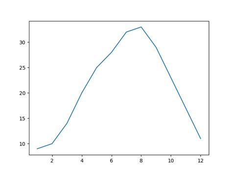 【コピペで使えるpython】matplotlibを使ってグラフを描画する イシツブテごろごろ日記
