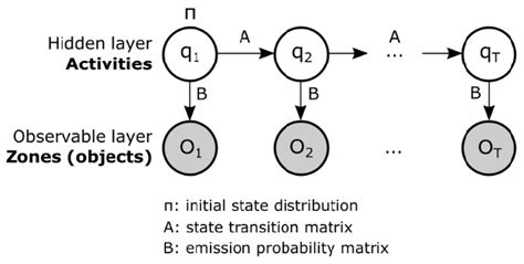 the dynamic bayesian network representation of the employed hidden download scientific diagram