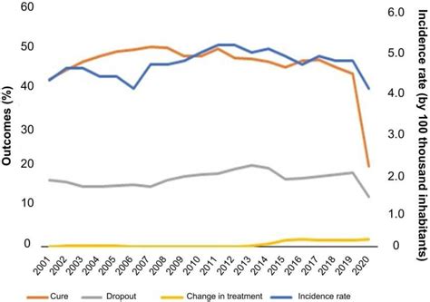 Scielo Brasil Surveillance Of Tb Hiv Coinfection In Brazil A Space