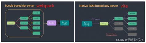 webpack和vite打包工具的具体工作流程以及区别 csdn博客