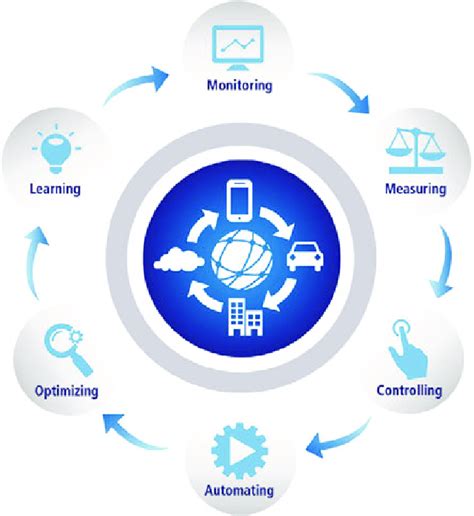 iot enabled capabilities [44] download scientific diagram