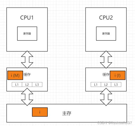 java并发篇：volatile为什么不能多条保证原子性 ？volatile为什么能保证单条原子性？ volatile java 多写 csdn博客