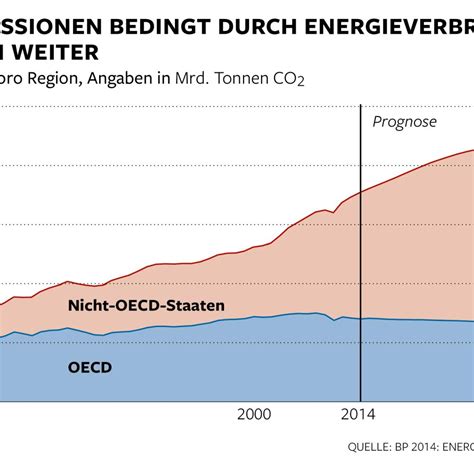 EU Schätzungen Deutschland stößt das meiste CO2 in Europa aus WELT