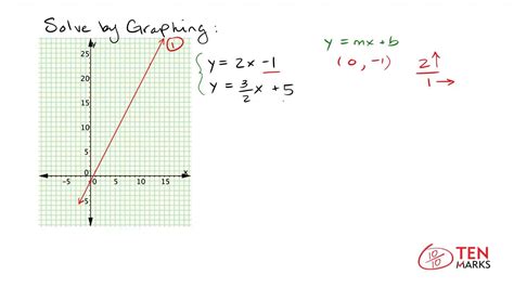 Solving Systems Of Linear Equations Graphically 8 EE 8a YouTube